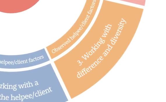 The CPCAB Model of Helping Work and Counselling Practice - Alexander ...