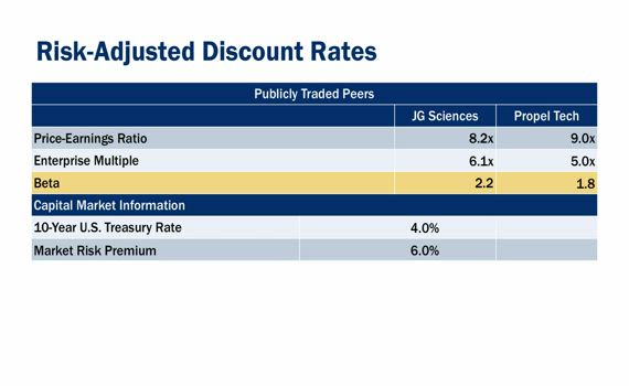 NPV Method: Introduction/Risk-Adjusted Discount Rate - Alexander Street ...