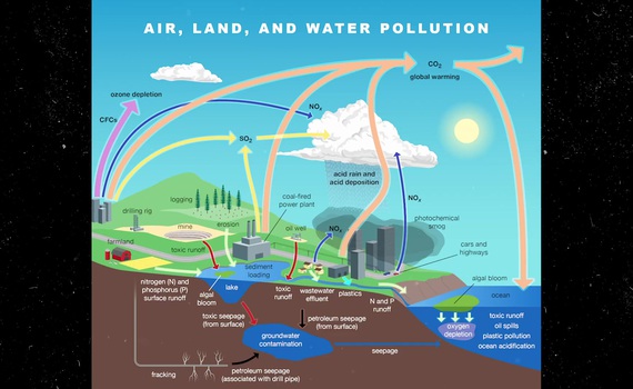 Learn More About The Major Kinds Of Pollution In This Infographic ...