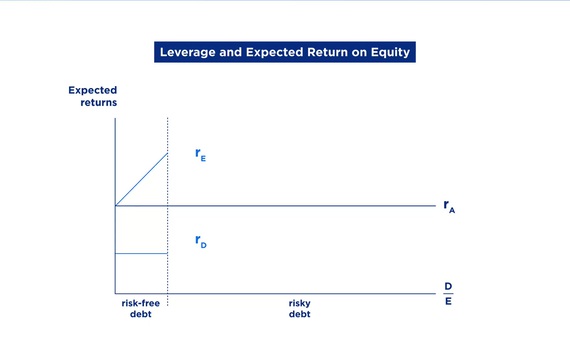 Relation Between Leverage and Return on Equity - Alexander Street, a ...