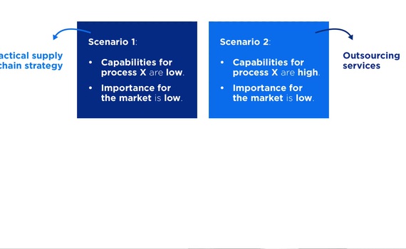 Supply chain management: tactical vs strategic - Alexander Street, a ...
